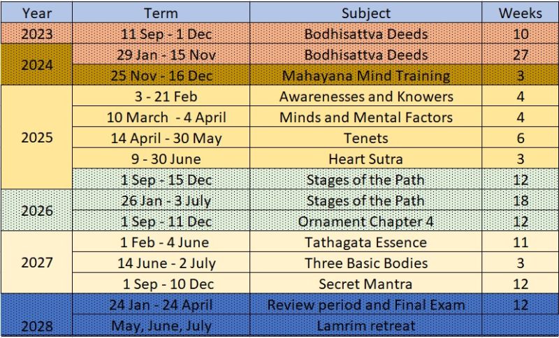 Basic Program — Nalanda Monastery